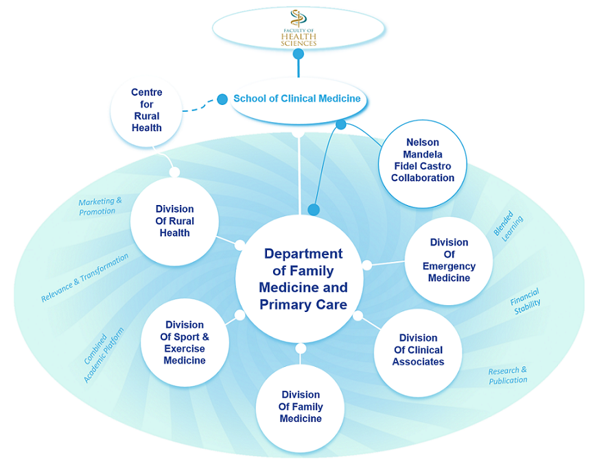 Family Medicine and Primary Care - Wits University